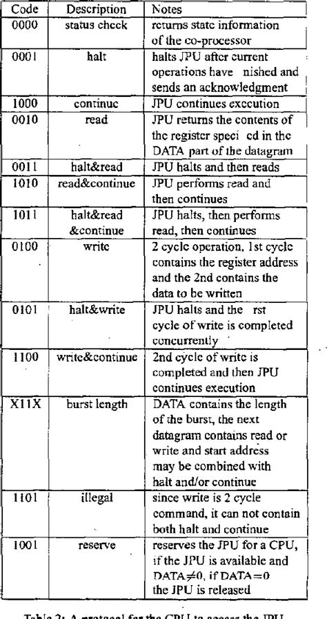 Table 2 From Communication Scheme For An Advanced Java Co Processor