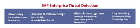 Sap Enterprise Threat Detection Etd Riscomp