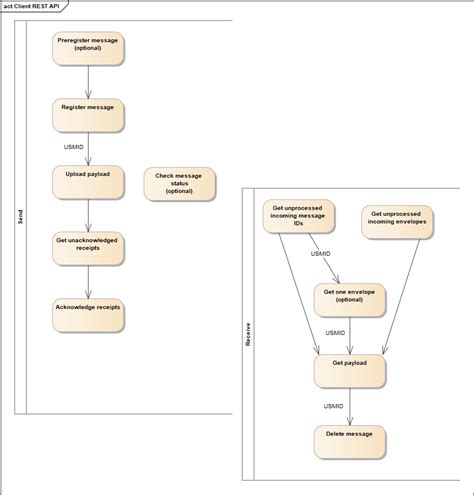 Introduction Technical User Documentation For The Sedex Client