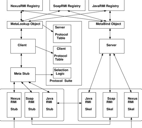 Multi Protocol Design Several Protocols It Talks And Soap With
