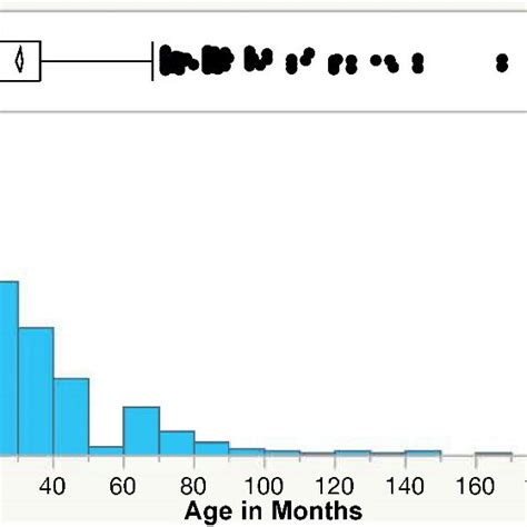 Histogram Of Age In Months Of Bulls Presented For Bses In Michigan Download Scientific Diagram
