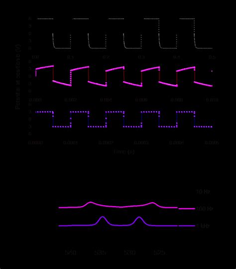output waveforms generated from the b position on the proposed circuit