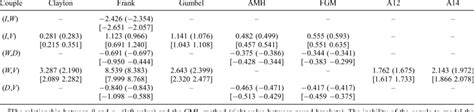 estimated copula parameter values using two different methods a