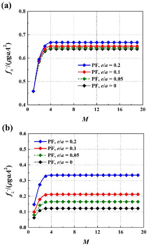 Convergence Test On The Mean Drift Force Based On The Derived