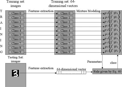 steps in handwritten digit recognition download scientific diagram