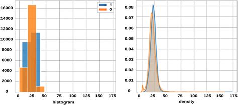 Sentence Length Distribution Of True News And Fake News Download