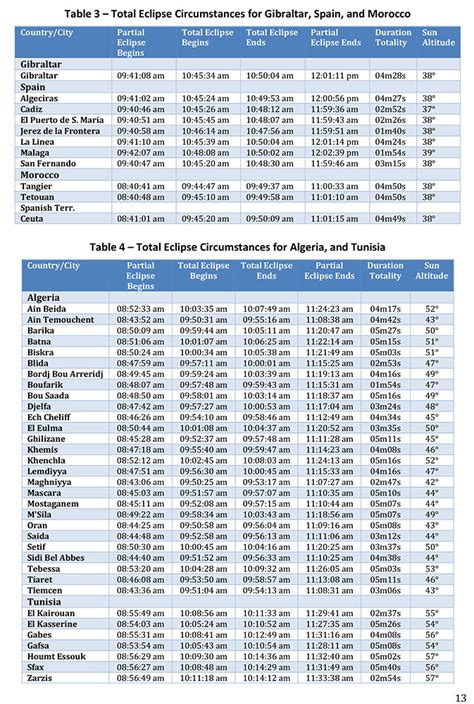 Guide For The Total Solar Eclipse Of 2027