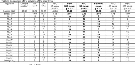 Table 3 From Power Loss Minimization By Voltage Transformer Turns Ratio Selection Based On