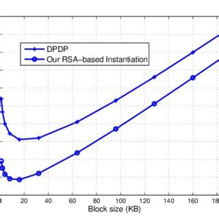Comparison Of Communication Complexity Between Our RSA Based Download Scientific Diagram