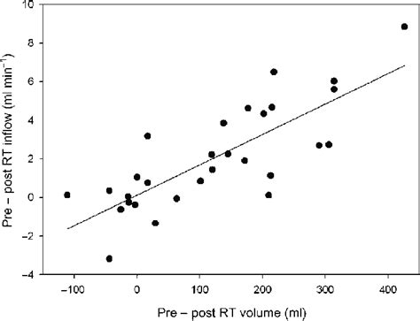 Direct Relationship Between The Difference In Inflow Before And After Download Scientific