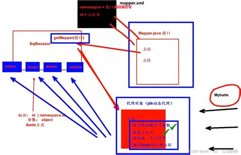 mybatis实践：提高持久层数据处理效率 mybatis封装数据慢 csdn博客