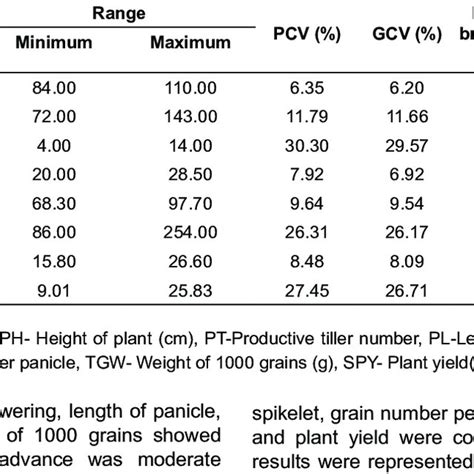 Genetic Variability Parameters For Yield And Related Traits In The F 2