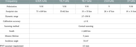 Main Specifications Of The Haiyang 2b Hy 2b Scanning Microwave Download Scientific Diagram