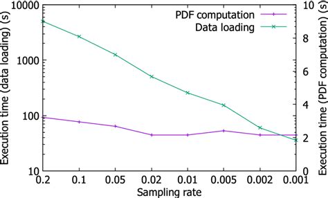 execution time with different sampling rates using k means sampling