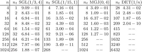 Relative Errors For Integral 10 Download Scientific Diagram