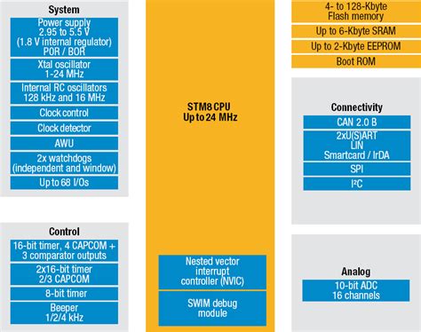 Embedded Insights - Embedded Processing Directory - STMicroelectronics ...