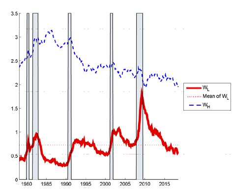 The Fed Factors In Unemployment Dynamics