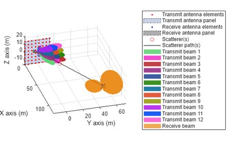 NR Downlink Transmit End Beam Refinement Using CSI RS MATLAB Simulink
