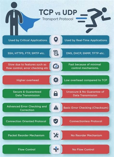 Noureddine Khanfir On Linkedin Tcp Udp Data Transmission