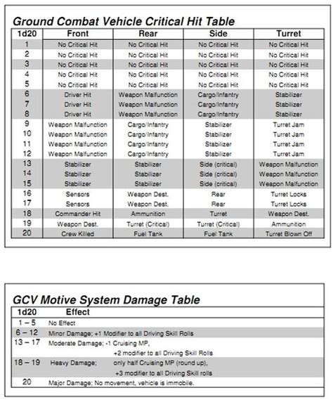 File1d20 Ground Combat Vehicle Critical Hit Table Battletechwiki