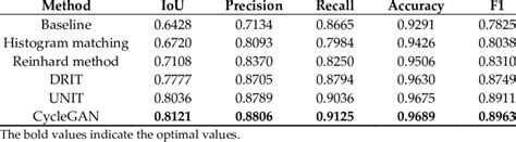 evaluation metrics of the semantic segmentation results obtained by