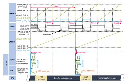 re s32k342 motor current sampling nxp community