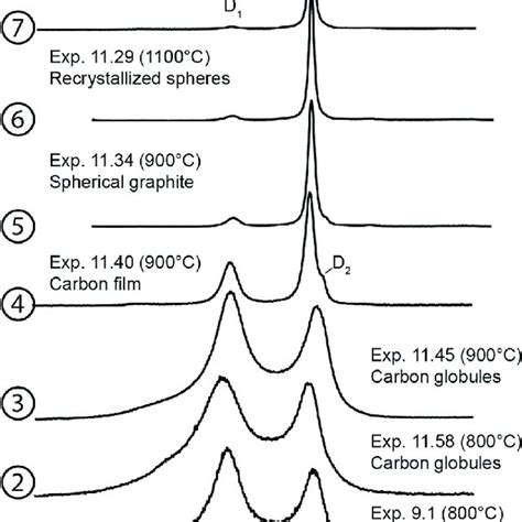 Representative Raman Spectra Of Experimental Carbon All Spectra