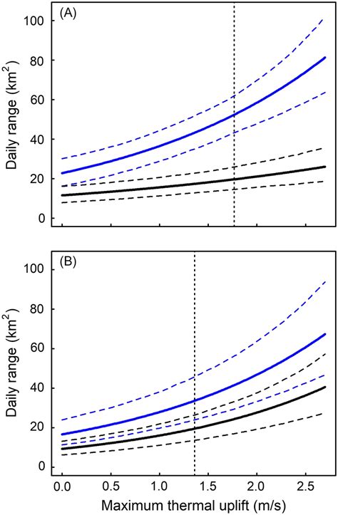 Model‐predicted Daily Ranges Solid Lines And 95 Confidence Intervals