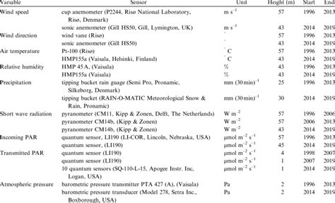 Meteorological Variables Measured At The Site Download Scientific Diagram
