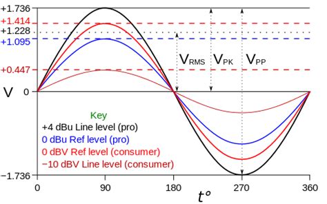 Production Audio Why We Require High Voltage Swing At The Output Of Line Drivers Sound