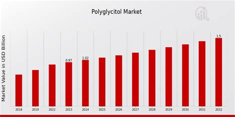 Polyglycitol Market Size Share And Industry Forecast 2034
