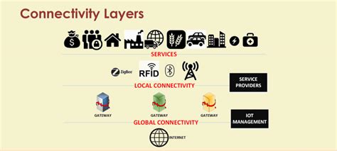 Iot Explained —how Does Iot System Work Iotedu