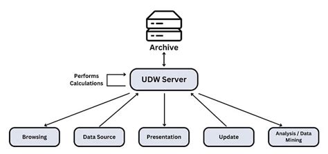 Data Model And Functionality Of Utility Data Warehouse Udw Part 1