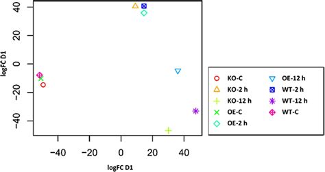 multi dimensional scaling plot of raw sequence counts of rna seq data