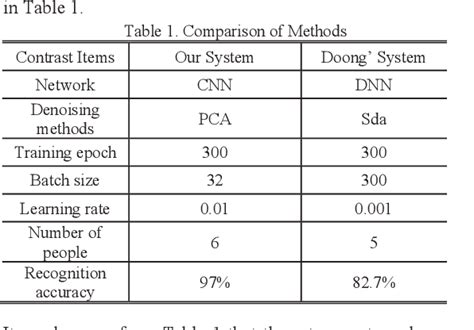 table 1 from crowd counting based on csi and convolutional neural