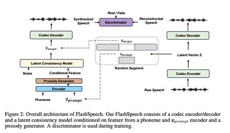 Flashspeech A Novel Speech Generation System That Significantly