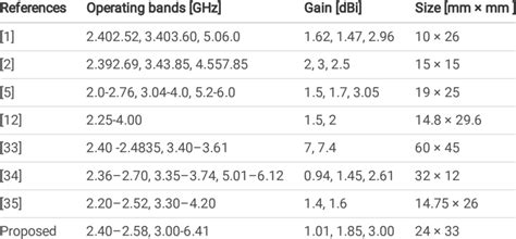 Comparison Of Alternative Wlan Wimax Antennas Download Scientific Diagram