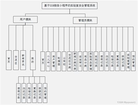 基于ssm微信小程序的实验室安全管理系统毕业设计源码031527 微信小程序实验室管理用什么文件 csdn博客
