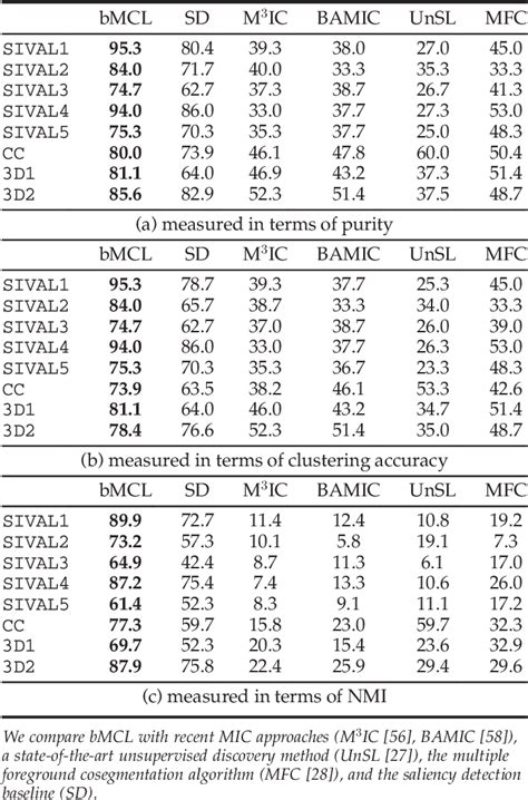 table 1 from unsupervised object class discovery via saliency guided
