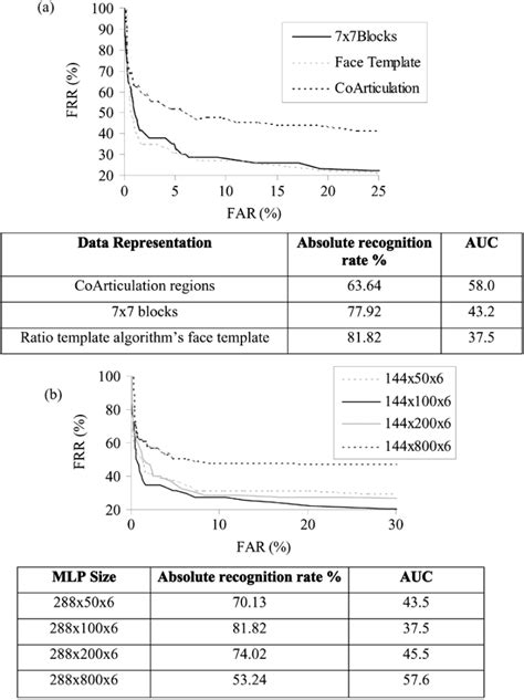 a performance of mlp classifiers using different motion averaging