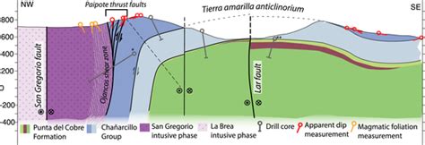 A A Cross Section From Fig Strike And Dip Measurements Obtained In Download Scientific