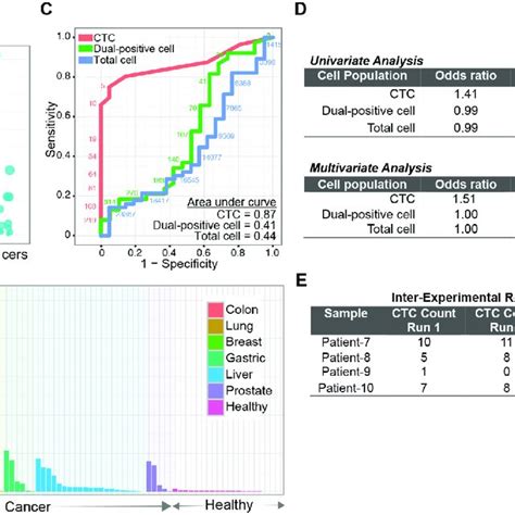 Validation Analysis For The Ctc Enumeration Pipeline A Ctc Counts