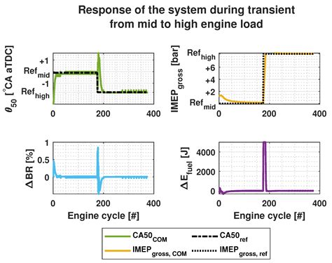 Applied Sciences Free Full Text Low Temperature Combustion Modeling And Predictive Control