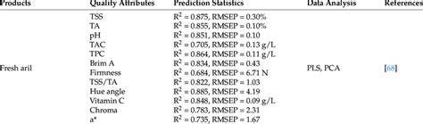 Summary Of Application Of Visnir Spectroscopy For Processed Download Scientific Diagram
