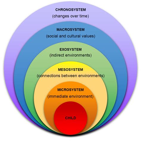 Bronfenbrenner Ecological Systems Diagram Bronfenbrenners N