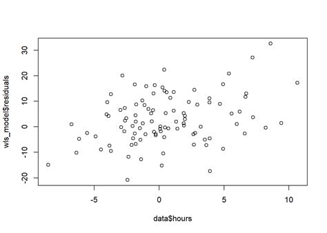 Conquering Unequal Variance With Weighted Least Squares In R A