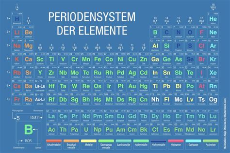 Periodensystem Erkl Rung Aufbau Pdf