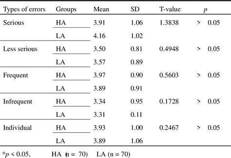 Table 1 From Teachers And Learners Preferences For Error Correction