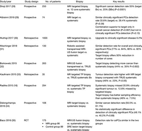 Comparison Between Systematic Vs Targeted Prostate Biopsy Download Scientific Diagram
