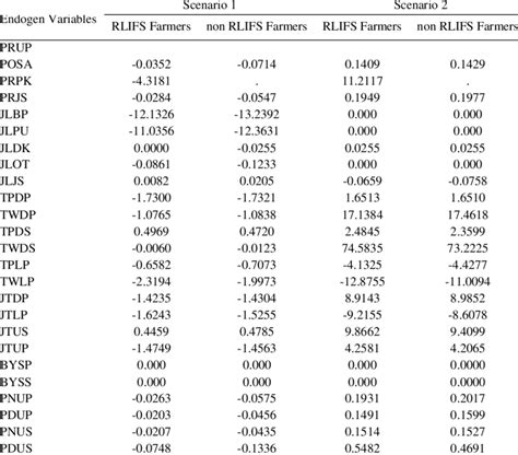 The Impact Of Input Price And Wage Increase Download Table